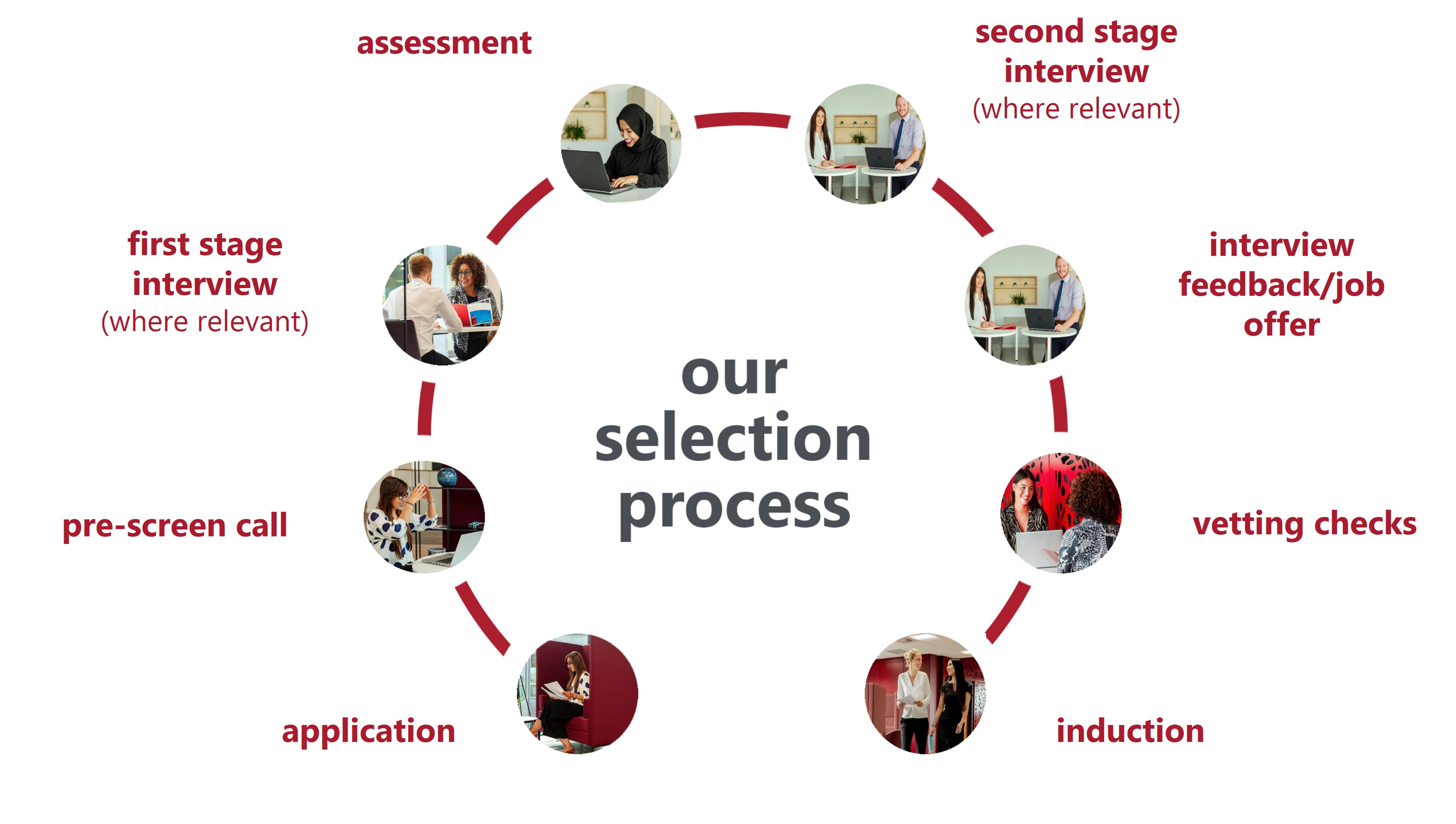 Selection Process